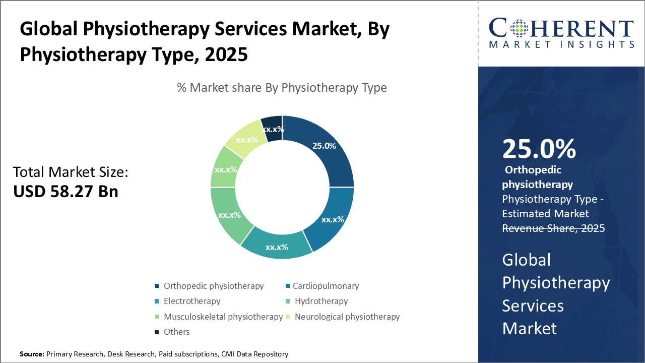 Global Physiotherapy Services Market Size, Share & Forecast